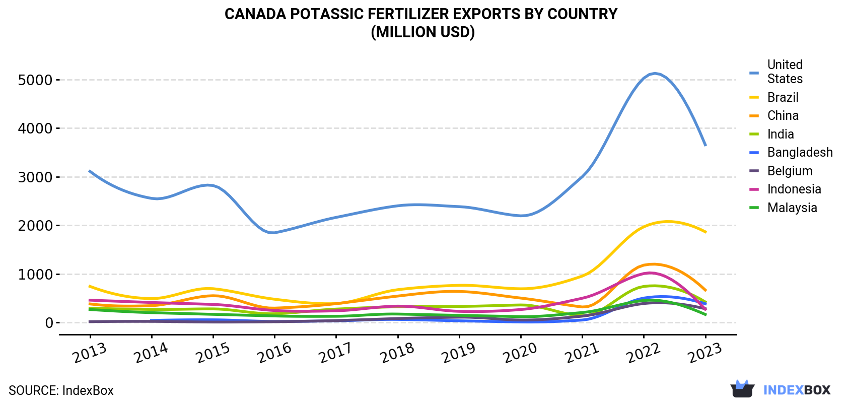 Canada Potassic Fertilizer Exports By Country (Million USD)