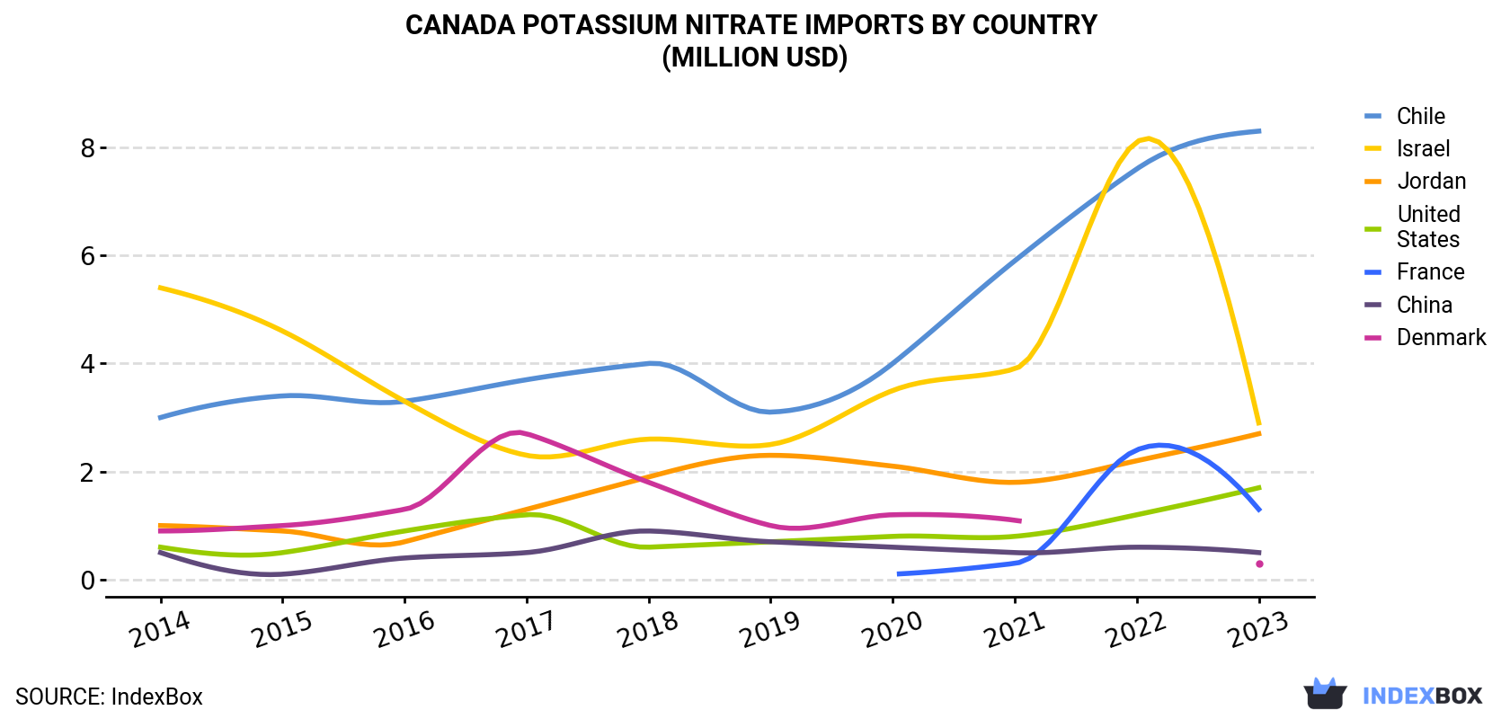 Canada Potassium Nitrate Imports By Country (Million USD)