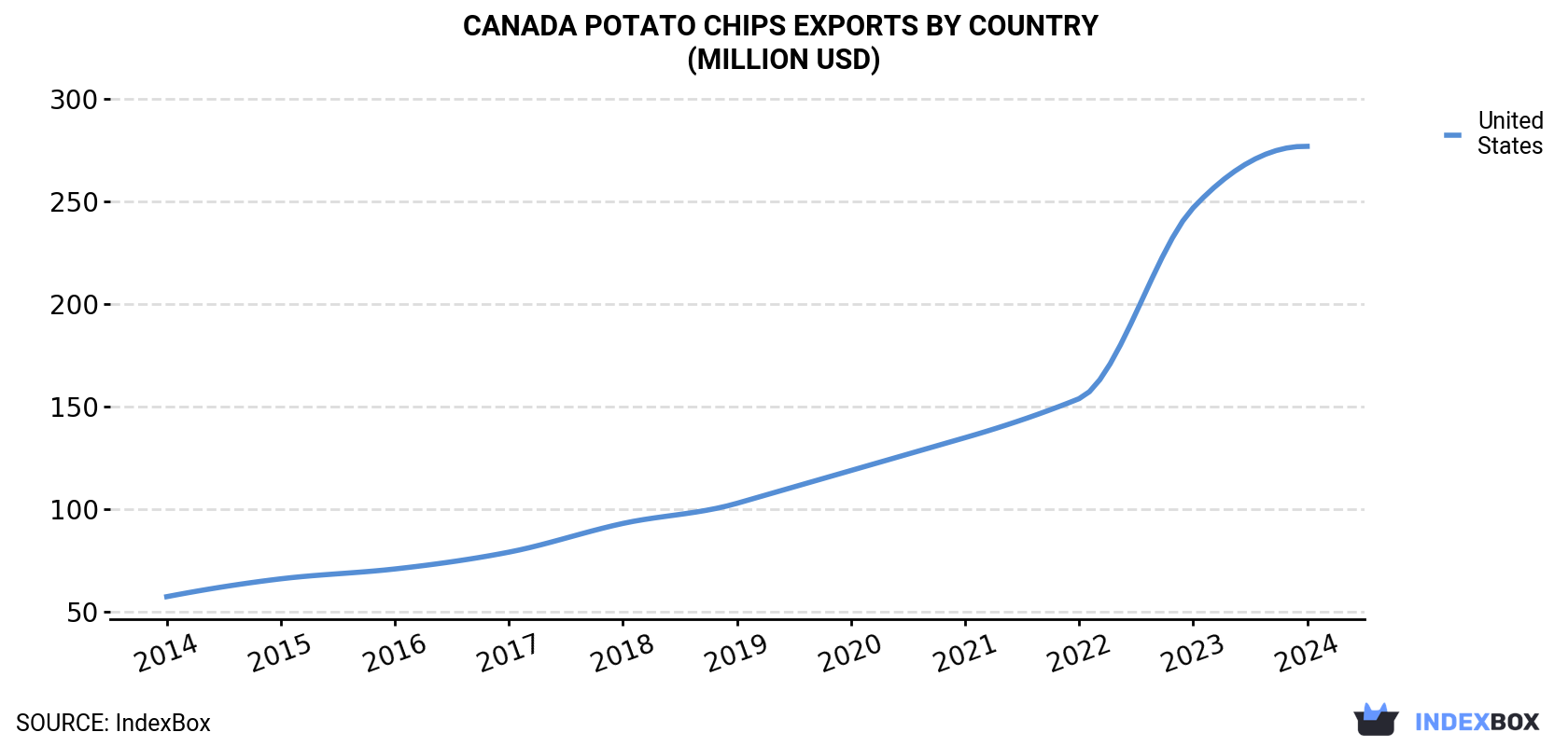 Canada Potato Chips Exports By Country (Million USD)