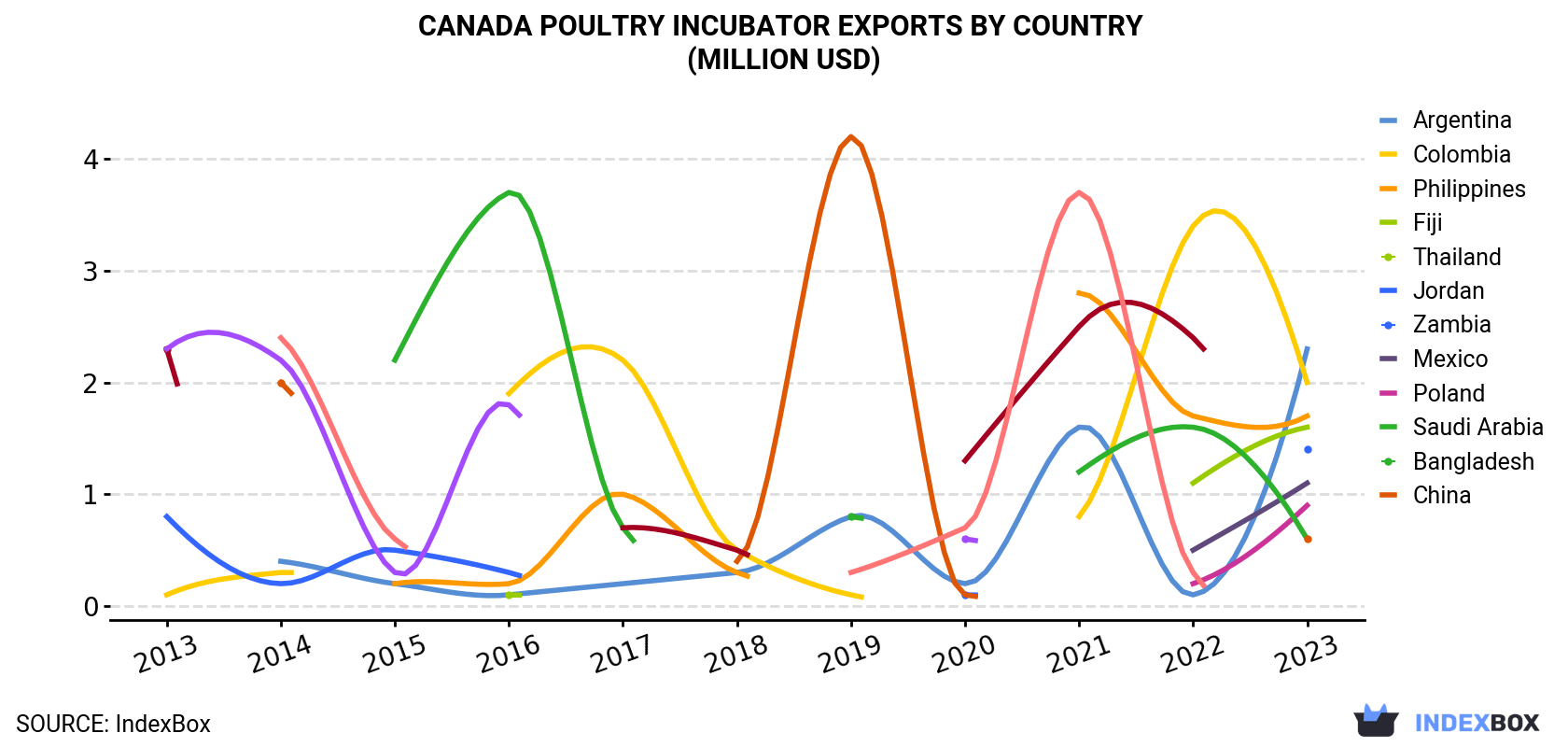Canada Poultry Incubator Exports By Country (Thousand USD)