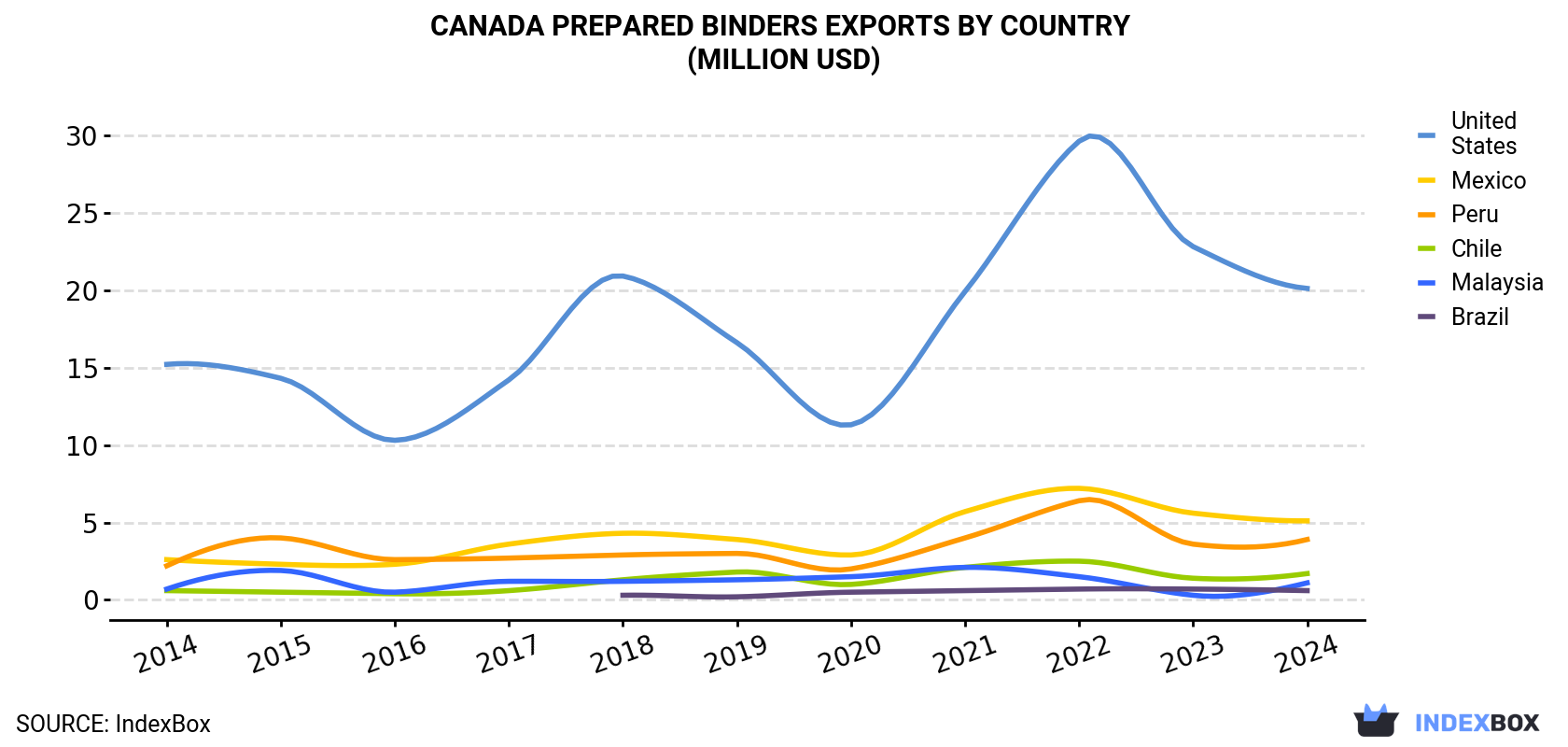 Canada Prepared Binders Exports By Country (Million USD)