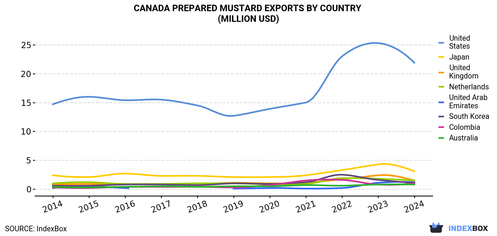 Canada Prepared Mustard Exports By Country (Million USD)