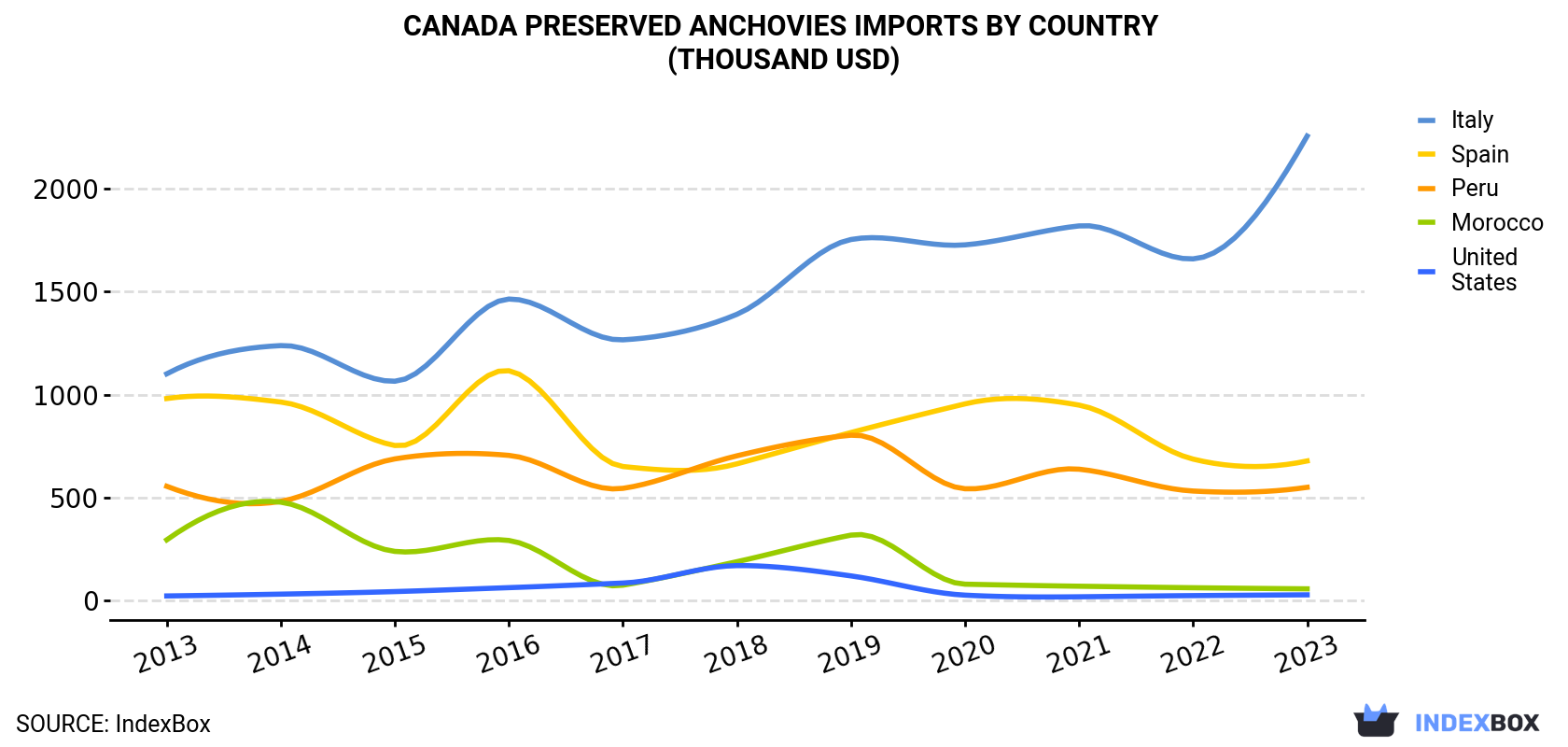 Canada Preserved Anchovies Imports By Country (Thousand USD)