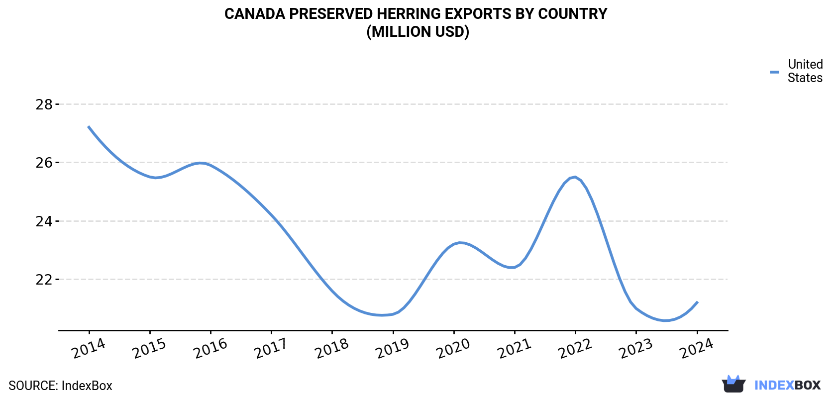 Canada Preserved Herring Exports By Country (Million USD)