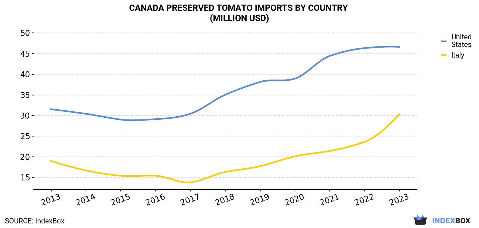 Canada Preserved Tomato Imports By Country (Million USD)