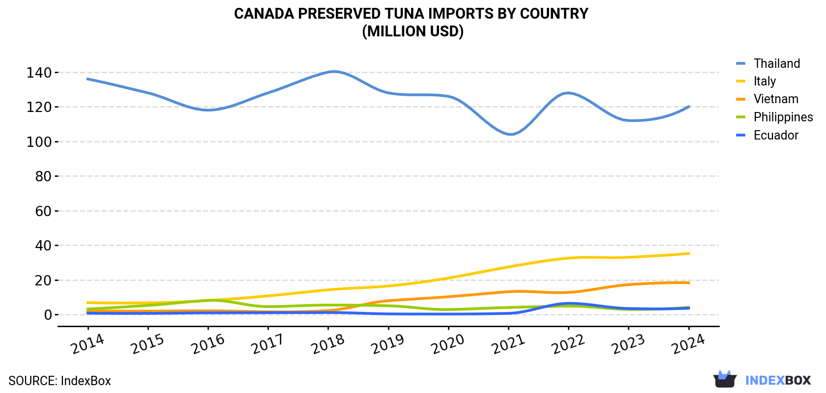 Canada Preserved Tuna Imports By Country (Million USD)
