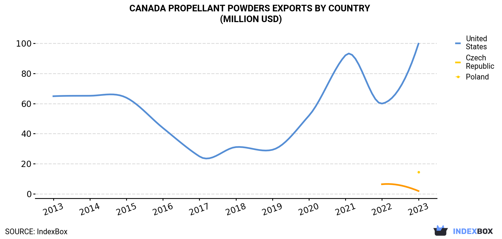 Canada Propellant Powders Exports By Country (Million USD)