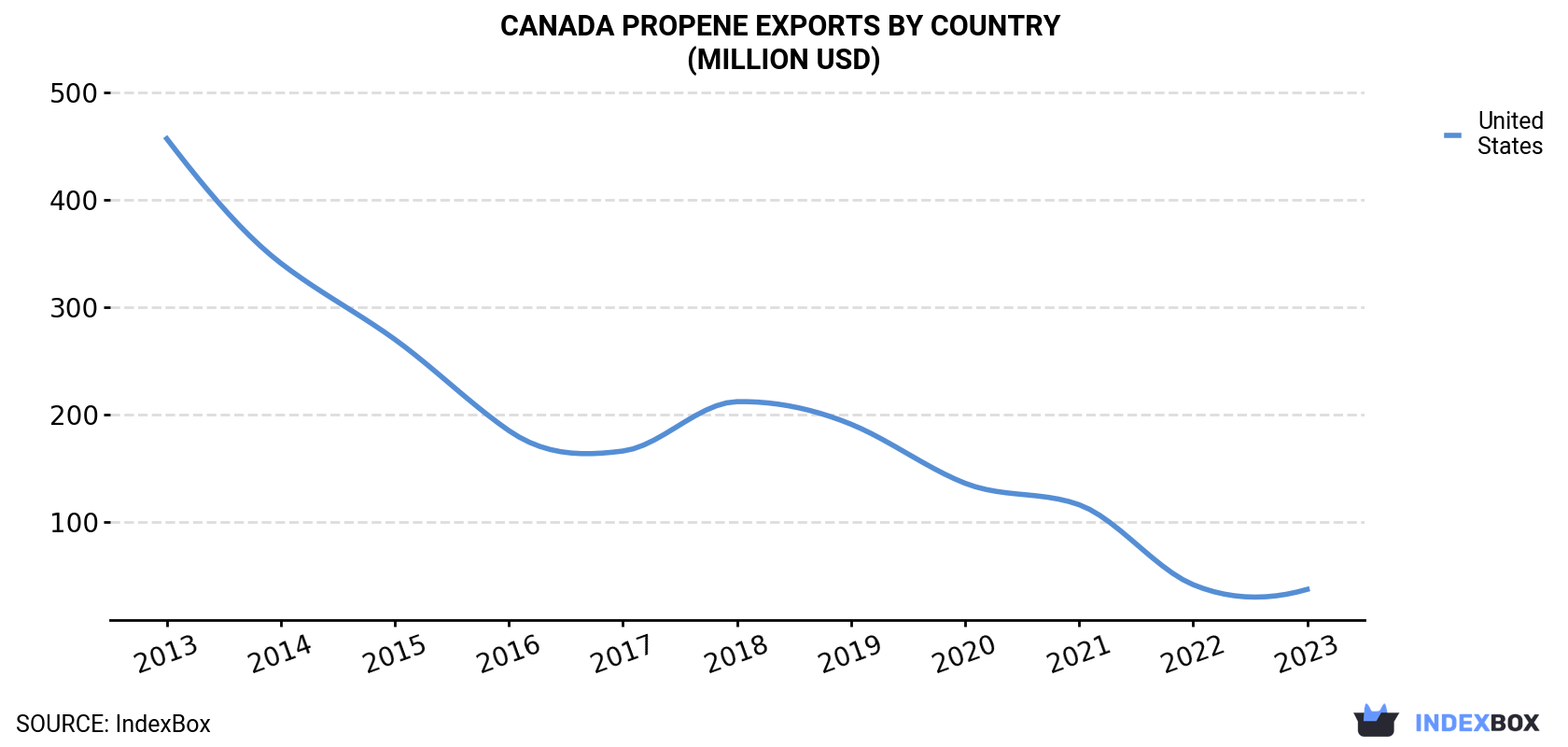 Canada Propene Exports By Country (Million USD)