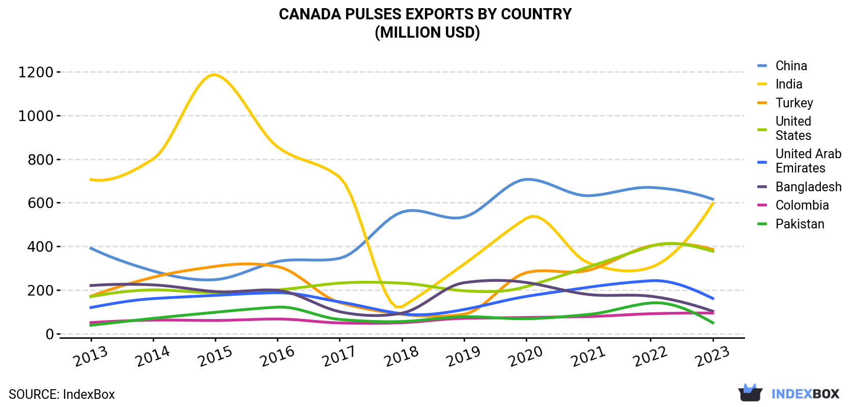 Canada Pulses Exports By Country (Million USD)