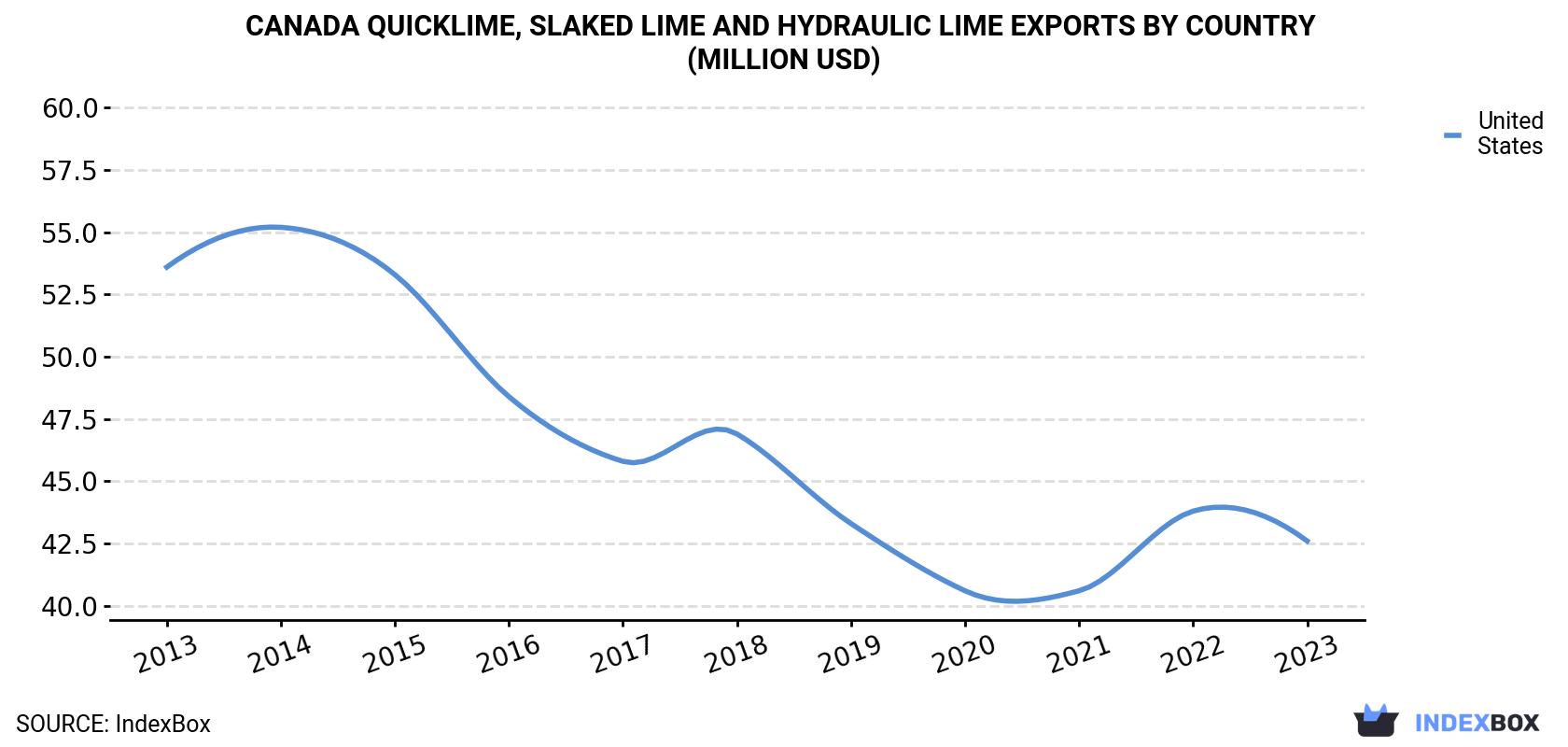 Canada Quicklime, Slaked Lime and Hydraulic Lime Exports By Country (Million USD)