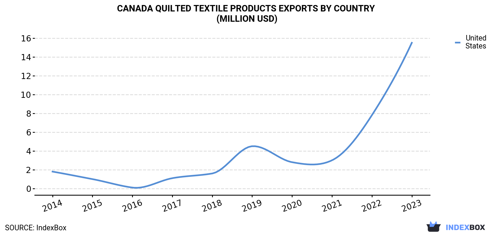 Canada Quilted Textile Products Exports By Country (Million USD)