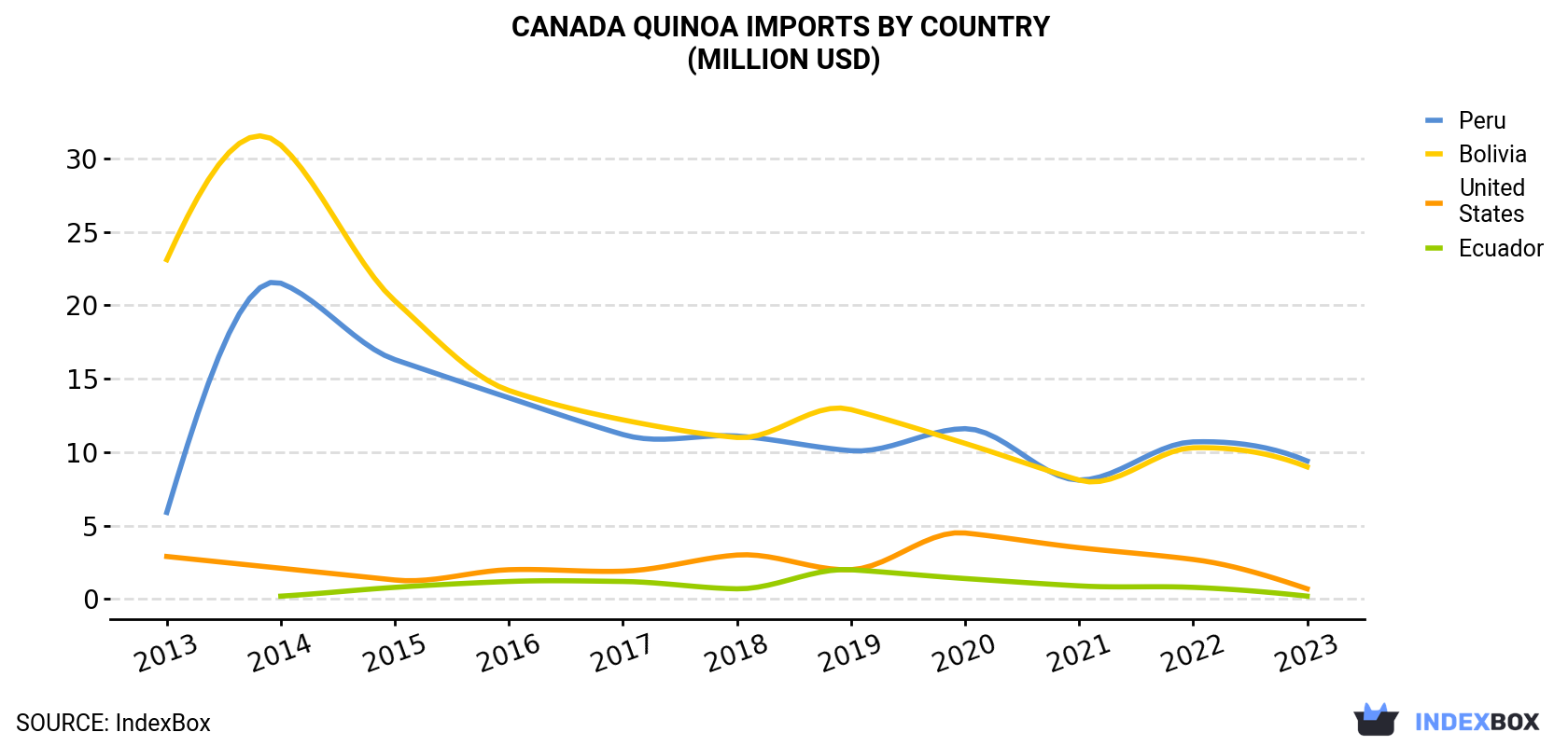 Canada Quinoa Imports By Country (Million USD)
