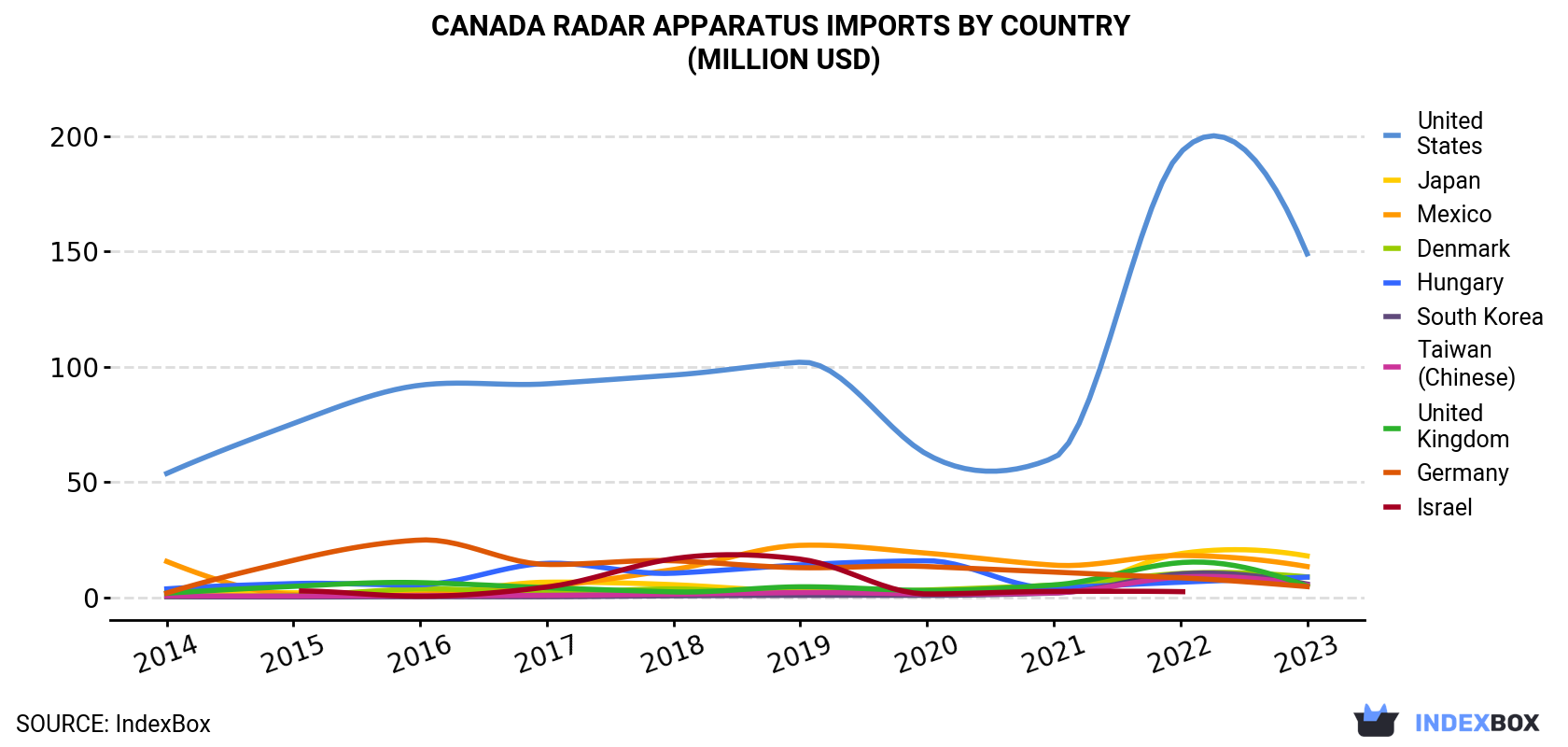 Canada Radar Apparatus Imports By Country (Million USD)