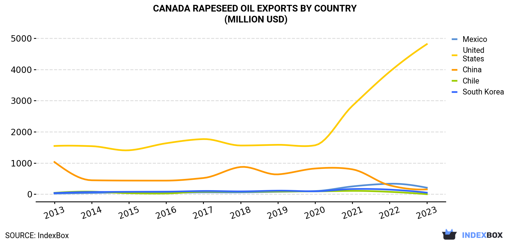 Canada Rapeseed Oil Exports By Country (Million USD)
