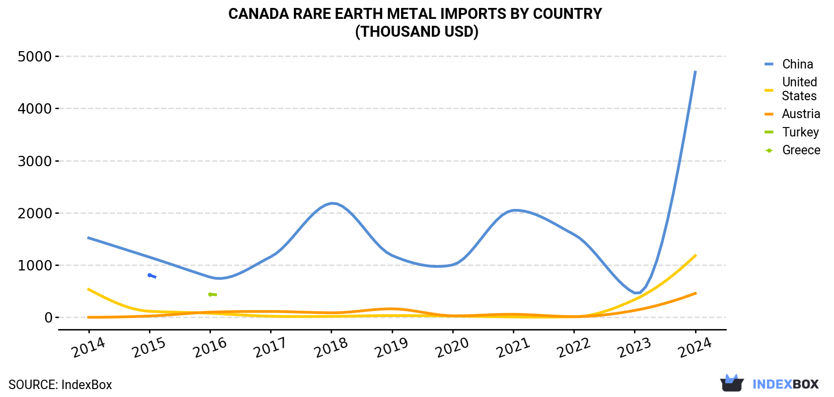 Canada Rare Earth Metal Imports By Country (Thousand USD)