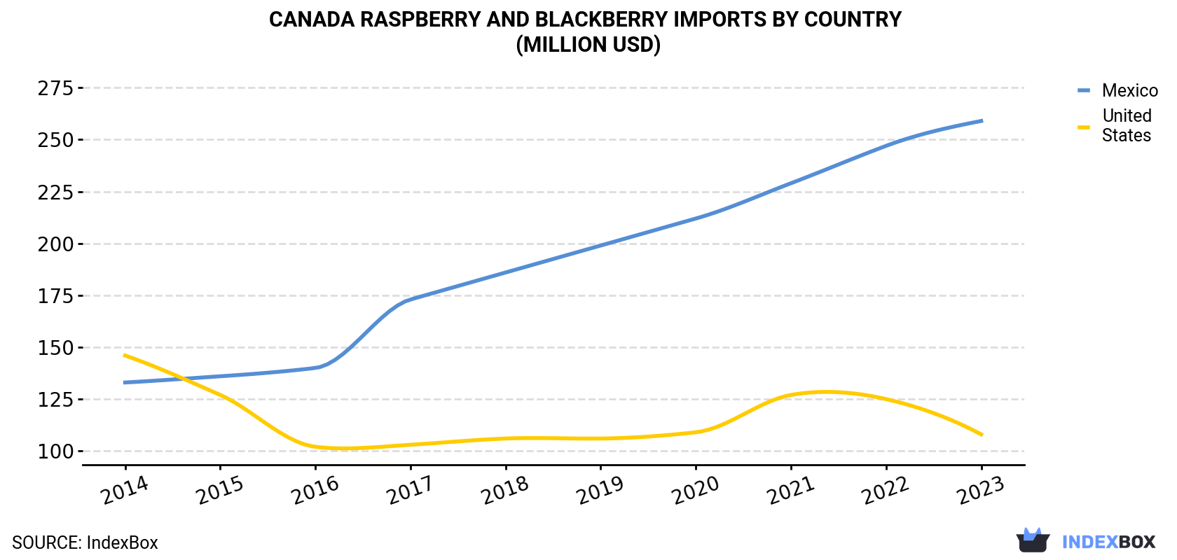 Canada Raspberry And Blackberry Imports By Country (Million USD)