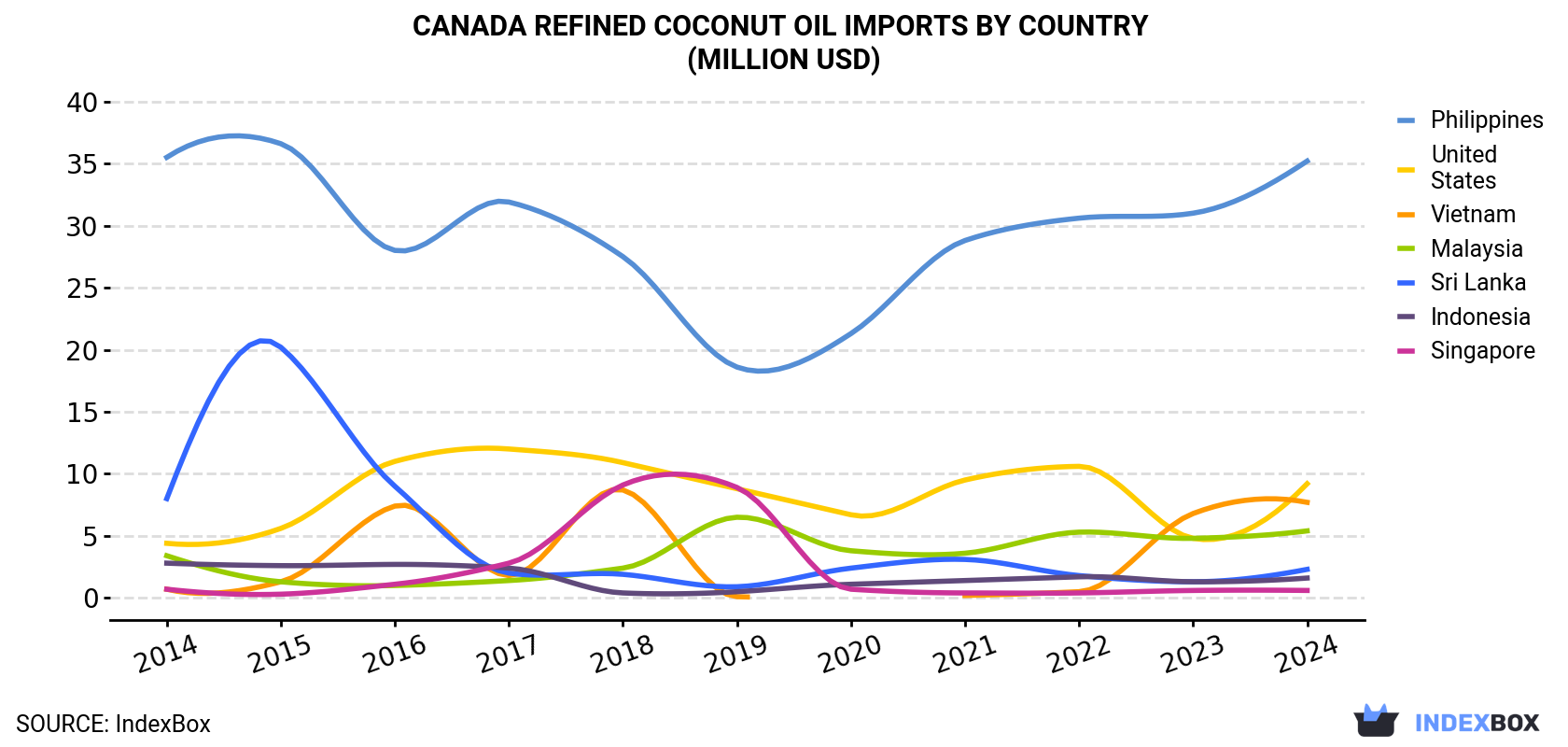 Canada Refined Coconut Oil Imports By Country (Million USD)