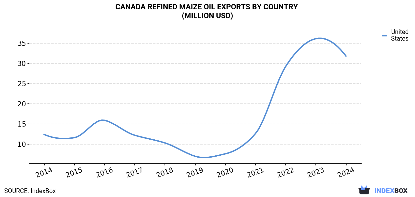 Canada Refined Maize Oil Exports By Country (Million USD)