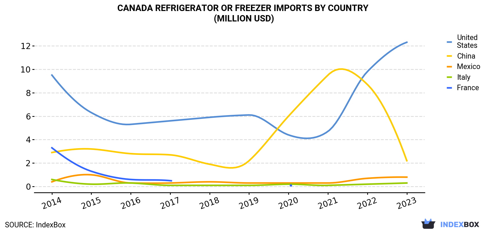 Canada Refrigerator Or Freezer Imports By Country (Million USD)
