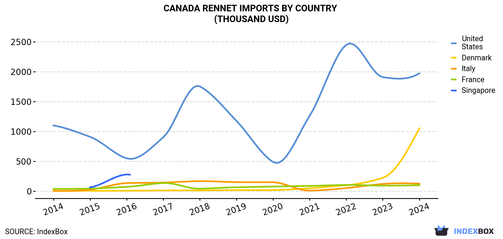 Canada Rennet Imports By Country (Thousand USD)