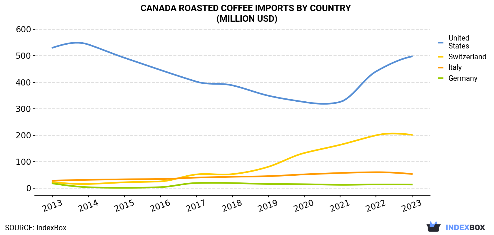 Canada Roasted Coffee Imports By Country (Million USD)