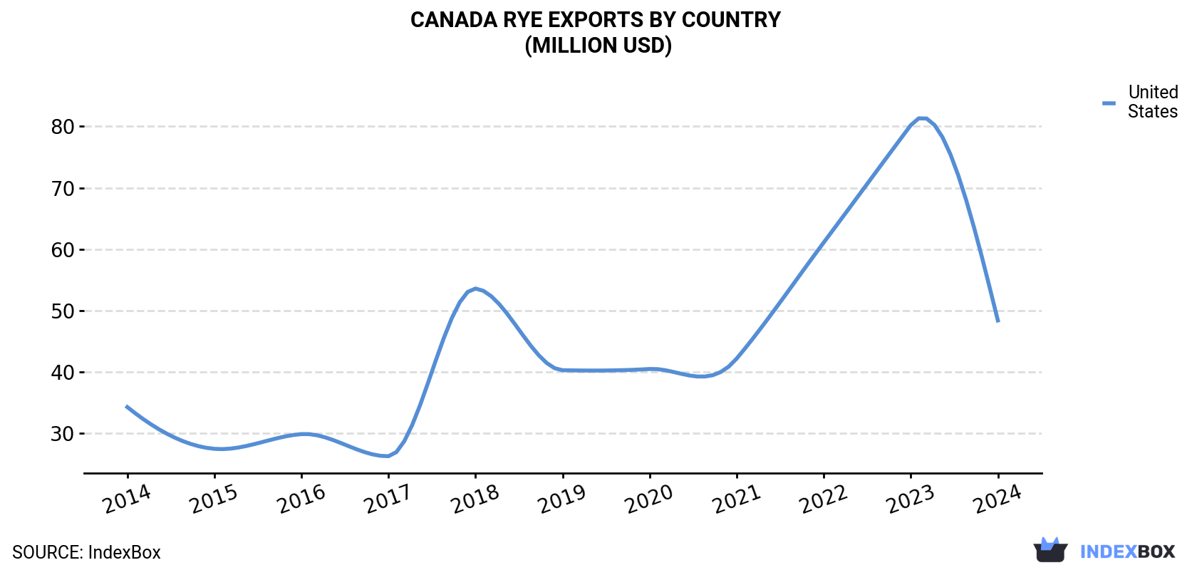 Canada Rye Exports By Country (Million USD)