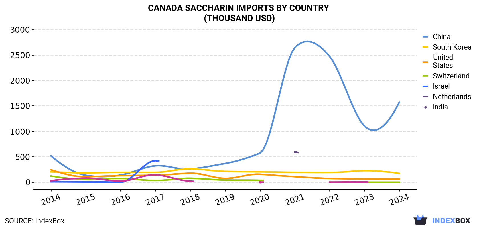 Canada Saccharin Imports By Country (Thousand USD)