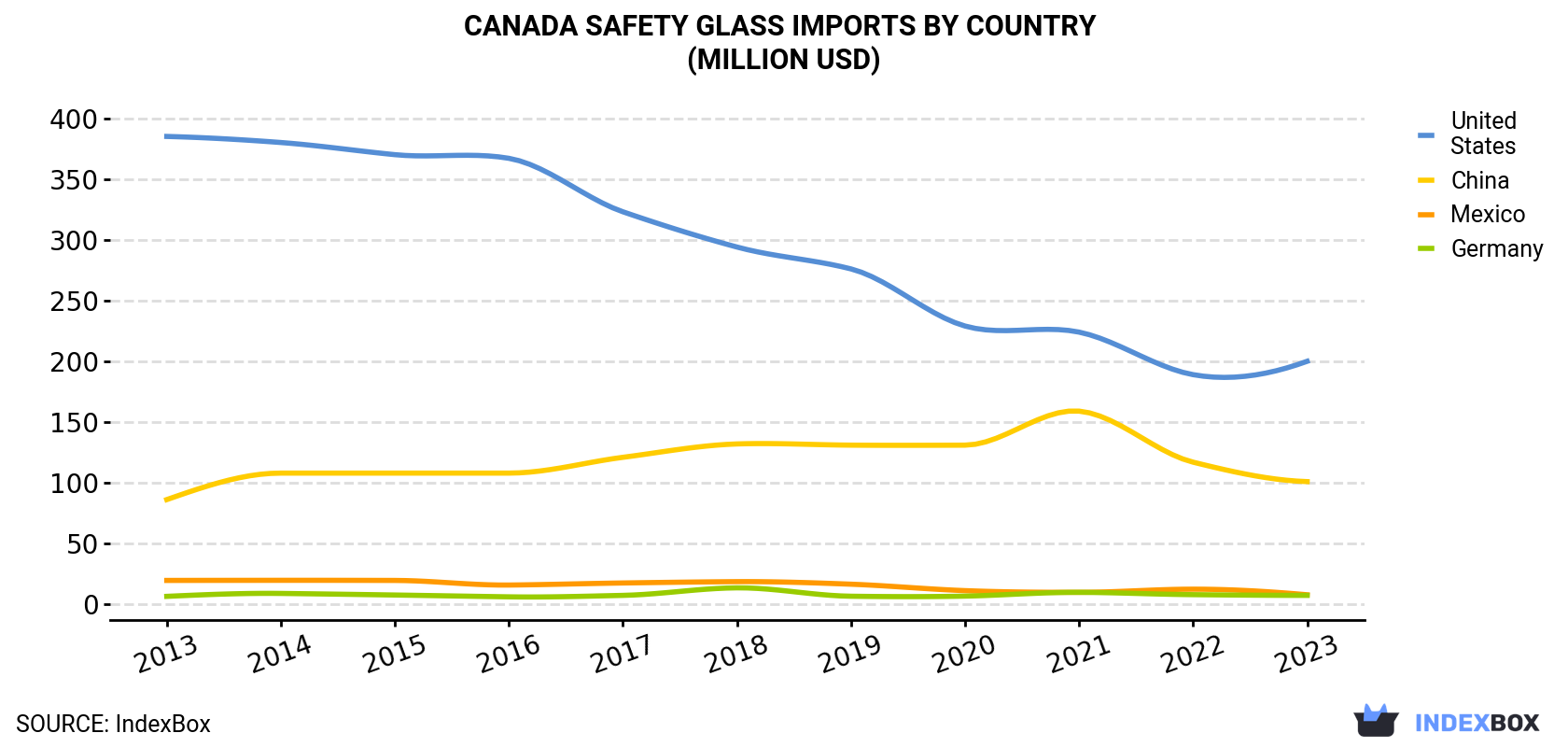 Canada Safety Glass Imports By Country (Million USD)