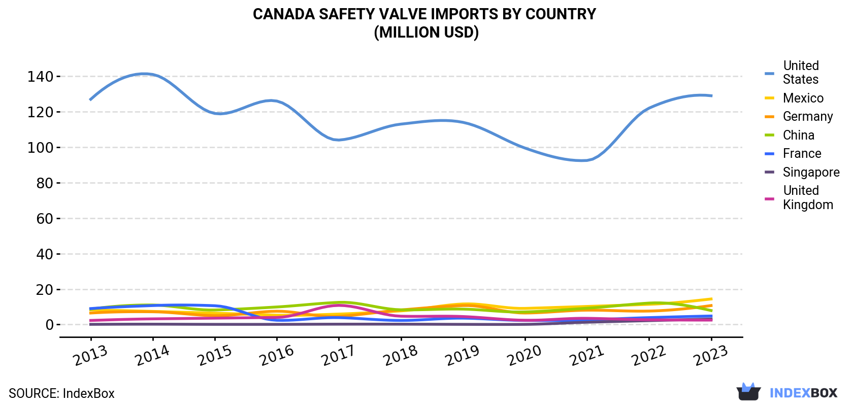 Canada Safety Valve Imports By Country (Million USD)