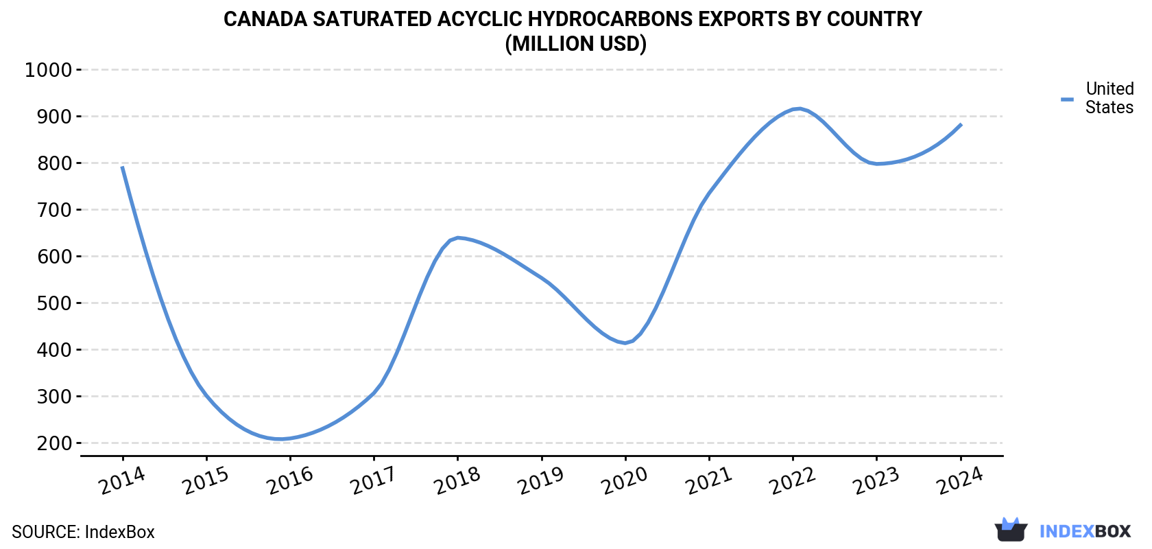 Canada Saturated Acyclic Hydrocarbons Exports By Country (Million USD)