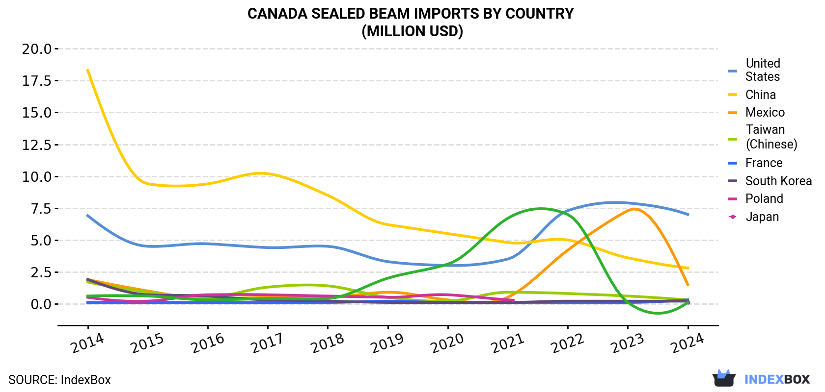 Canada Sealed Beam Imports By Country (Million USD)
