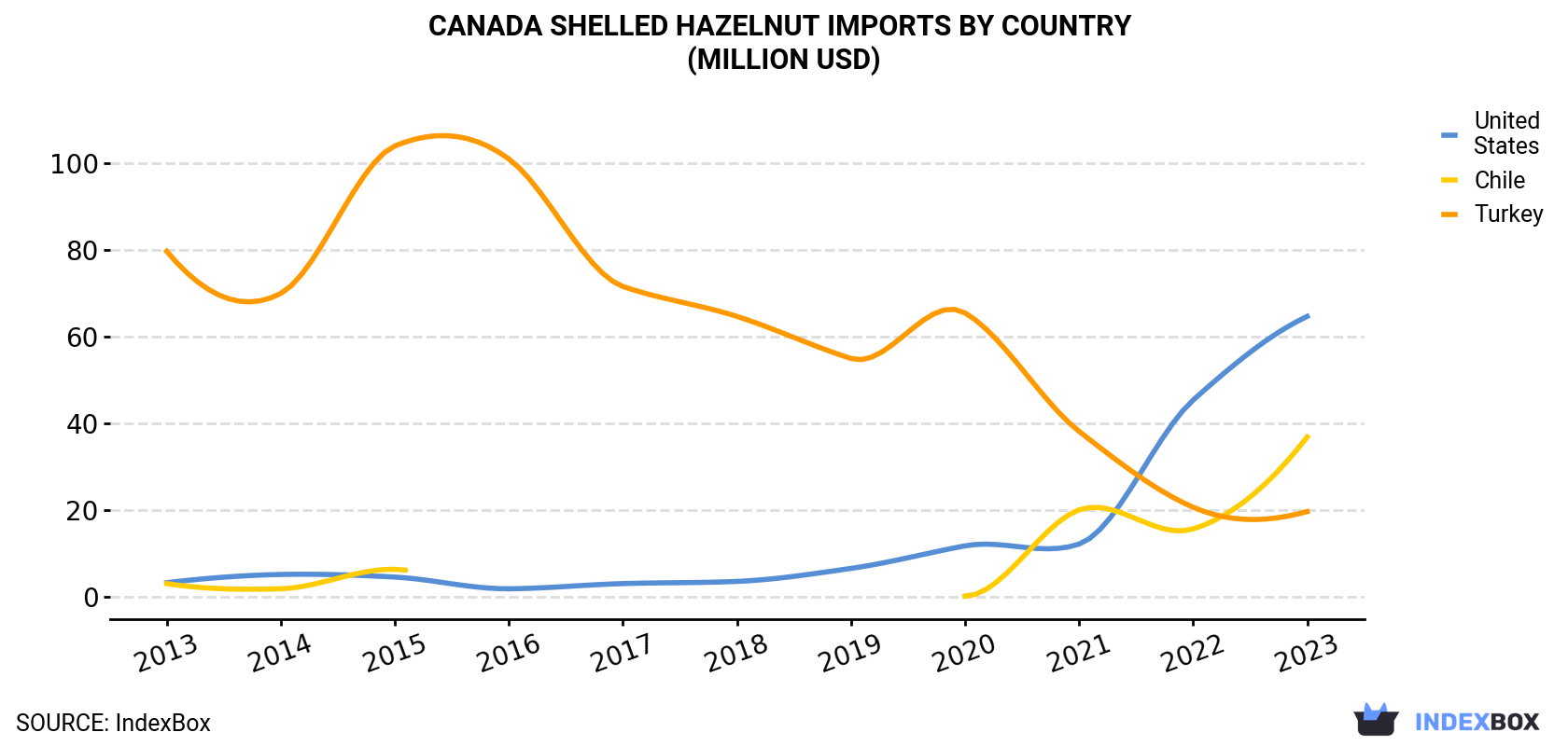 Canada Shelled Hazelnut Imports By Country (Million USD)