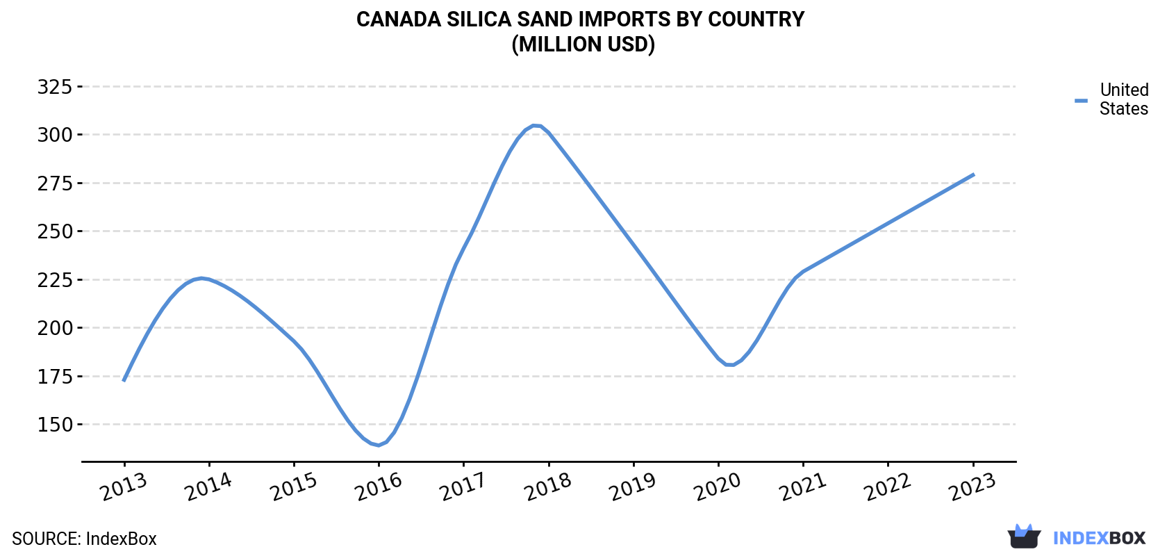 Canada Silica Sand Imports By Country (Million USD)