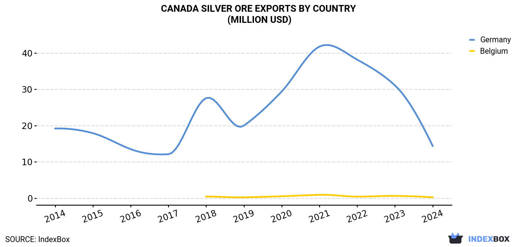 Canada Silver Ore Exports By Country (Million USD)