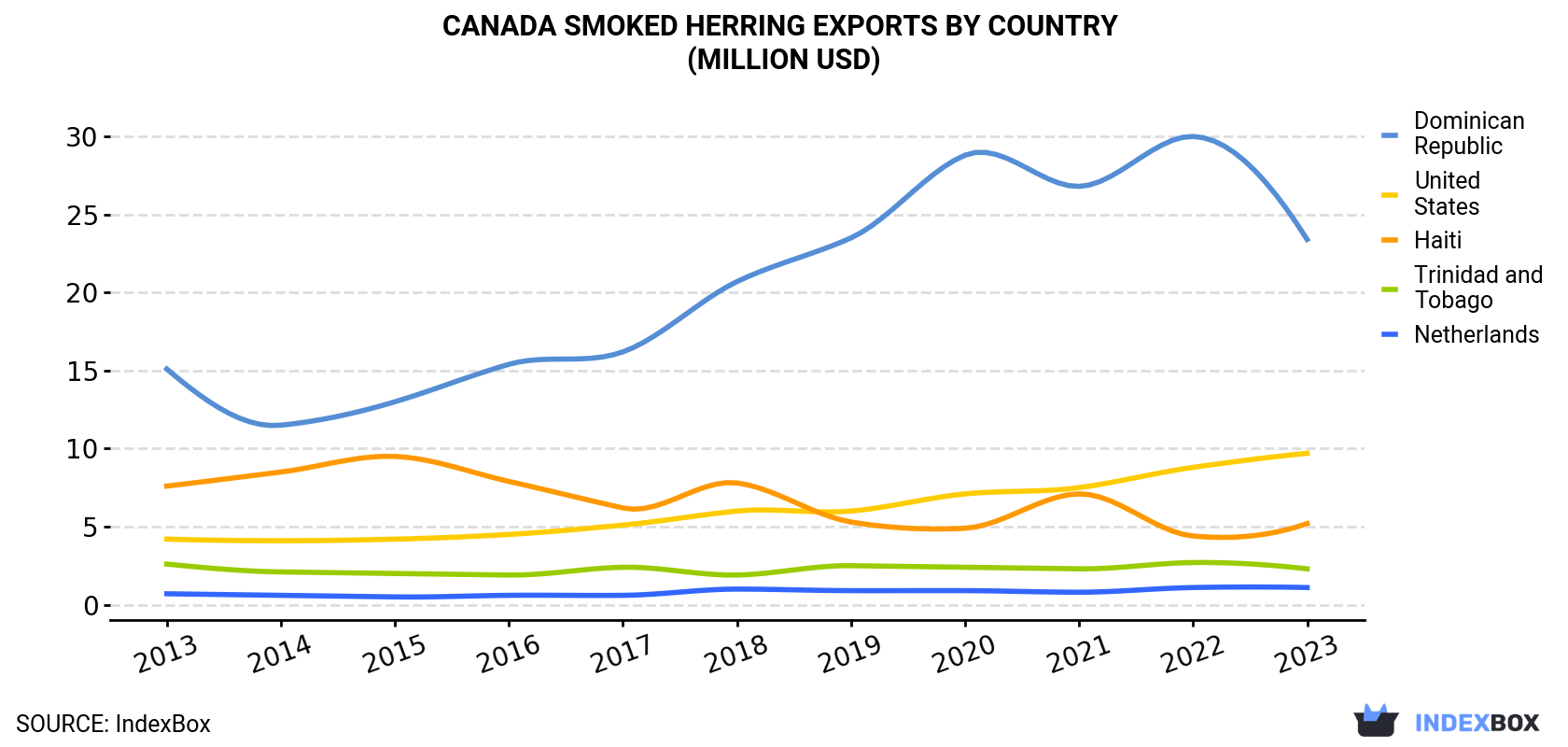 Canada Smoked Herring Exports By Country (Million USD)