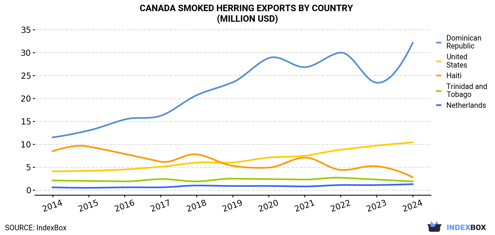 Canada Smoked Herring Exports By Country (Million USD)