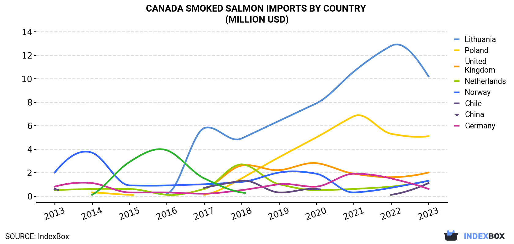 Canada Smoked Salmon Imports By Country (Million USD)