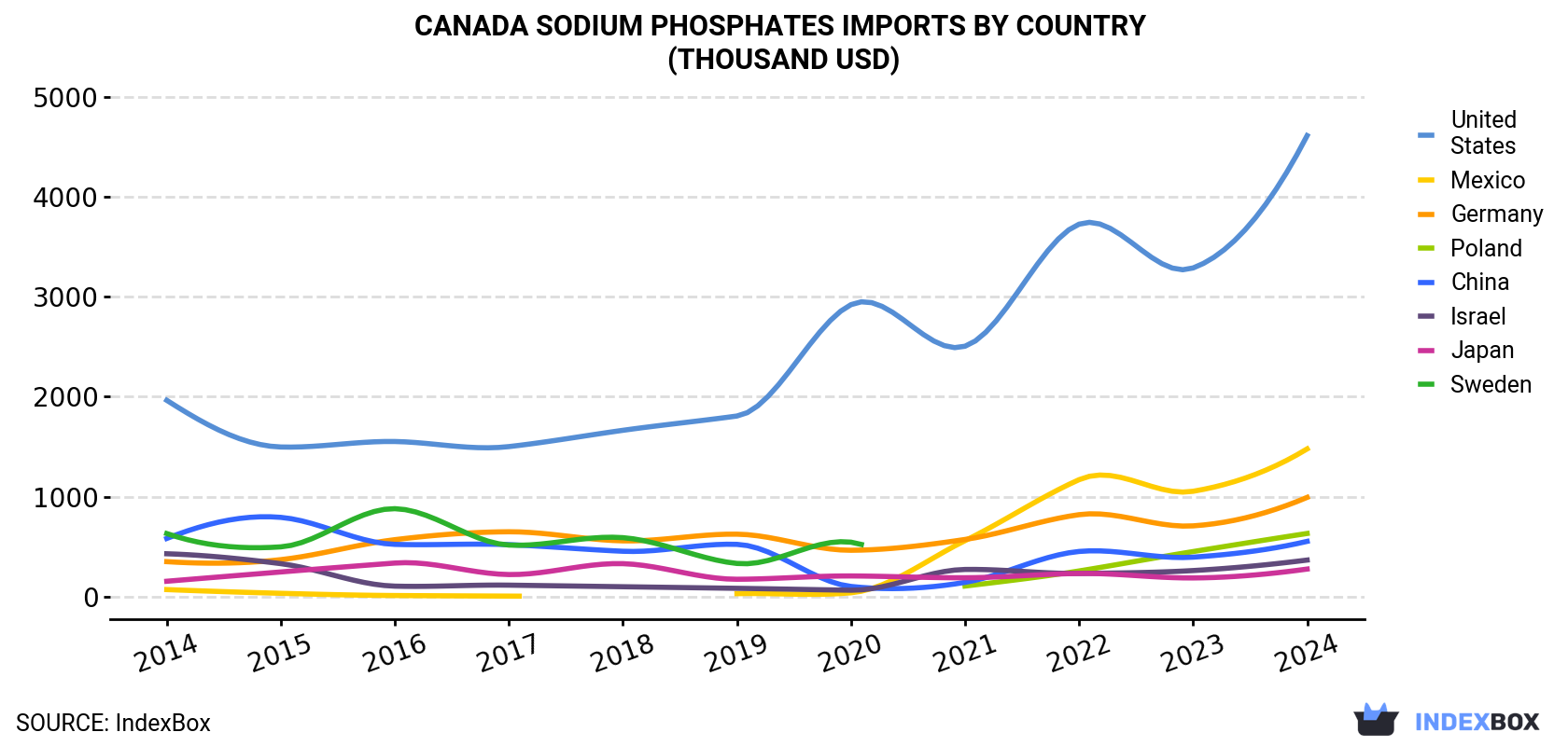 Canada Sodium Phosphates Imports By Country (Thousand USD)