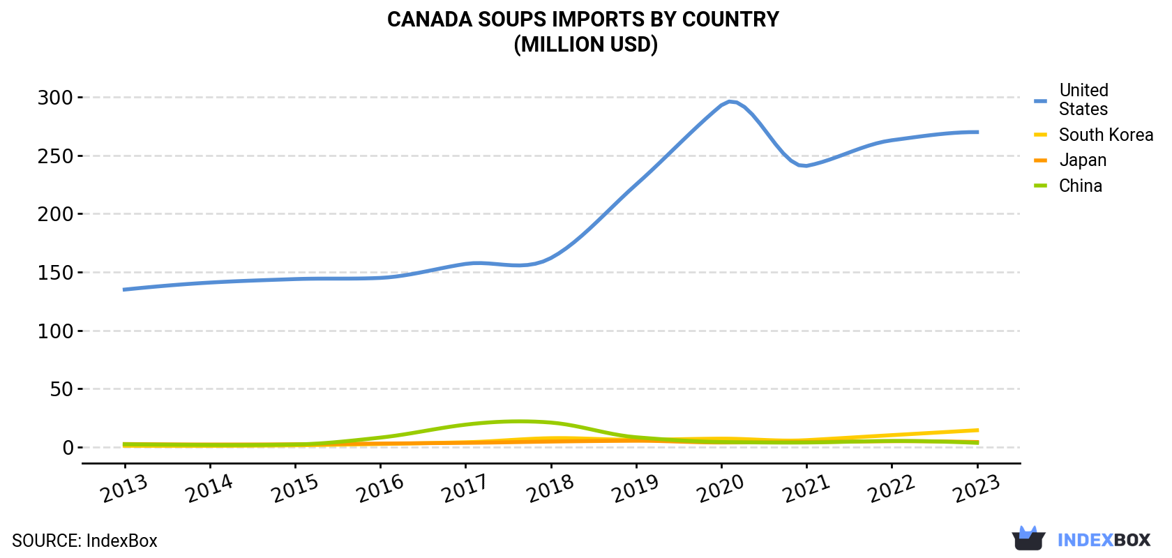 Canada Soups Imports By Country (Million USD)