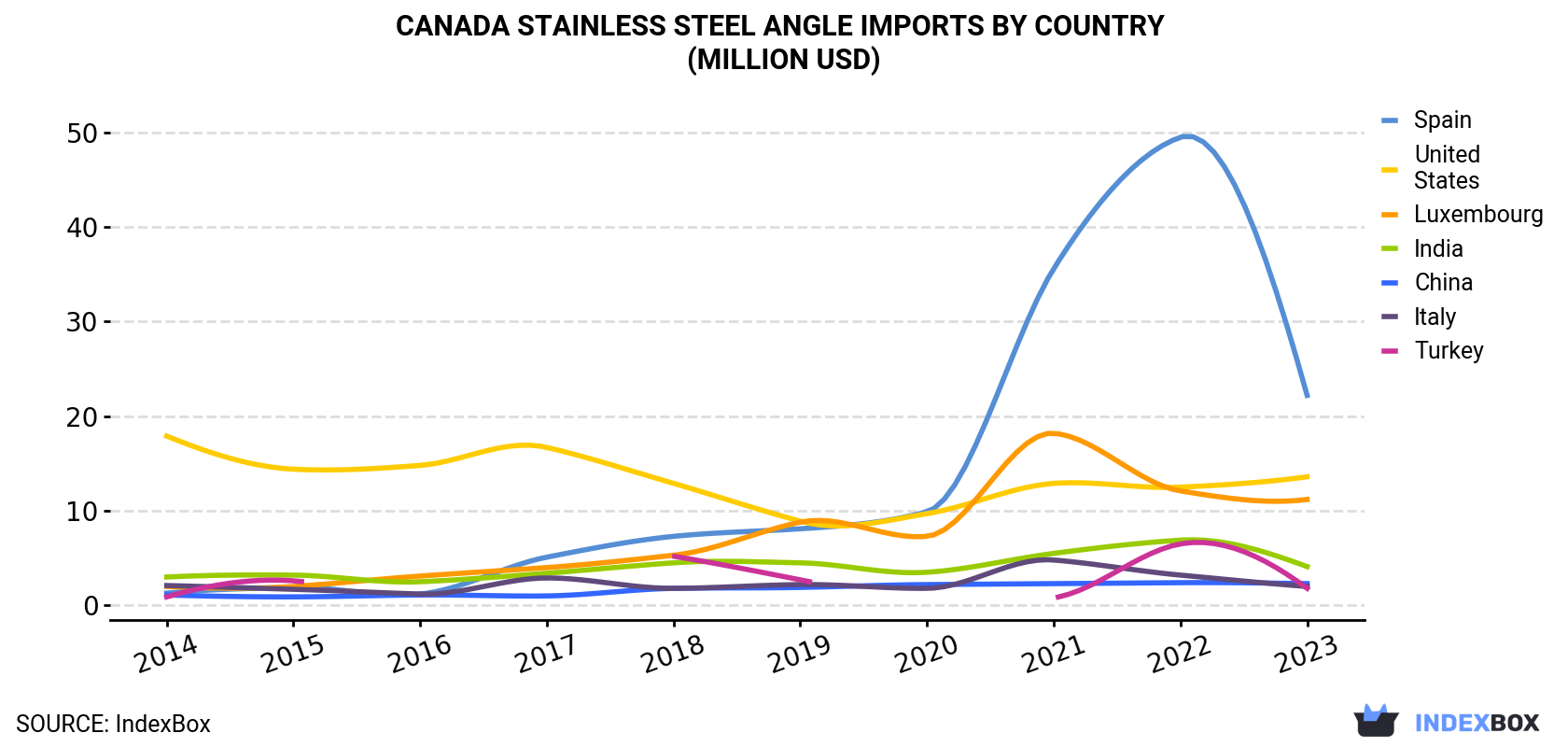 Canada Stainless Steel Angle Imports By Country (Million USD)