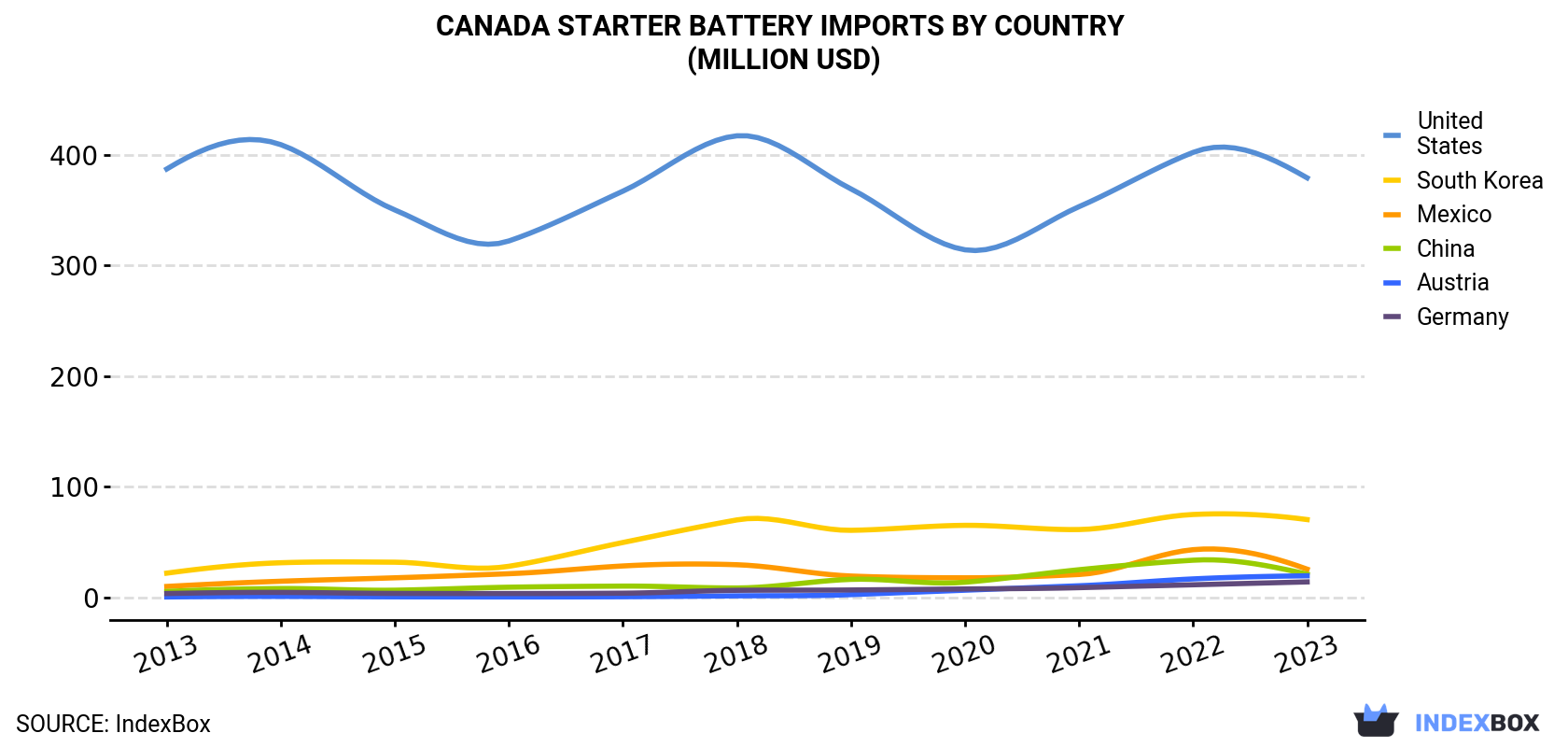 Canada Starter Battery Imports By Country (Million USD)