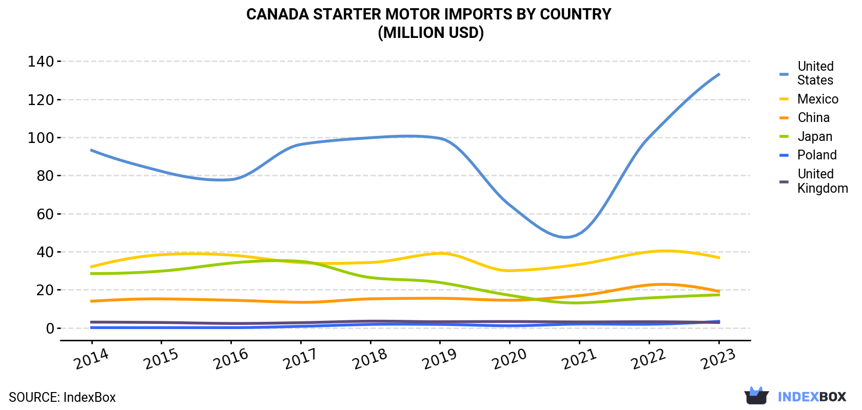 Canada Starter Motor Imports By Country (Million USD)