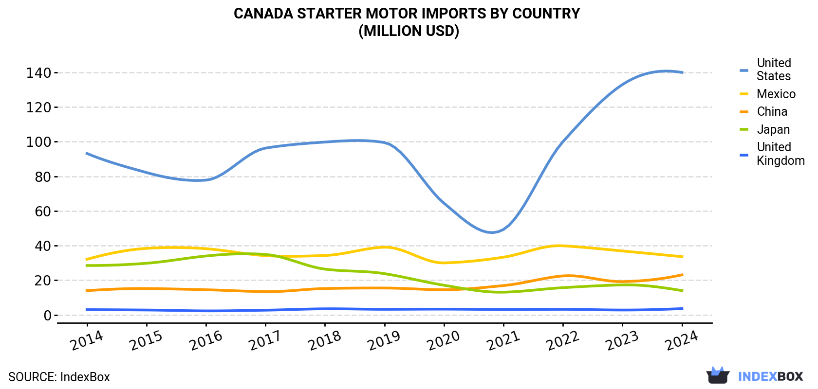 Canada Starter Motor Imports By Country (Million USD)