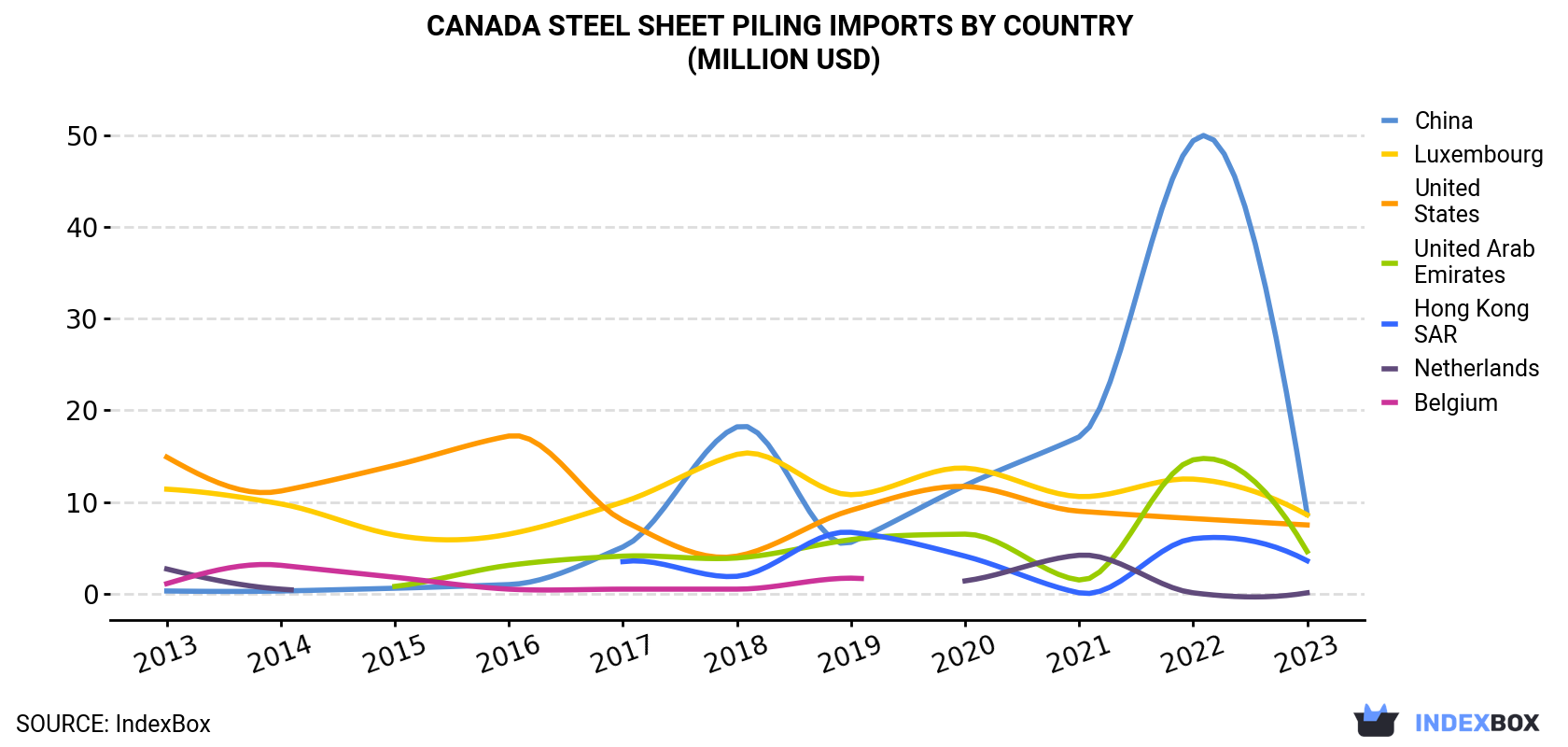 Canada Steel Sheet Piling Imports By Country (Million USD)