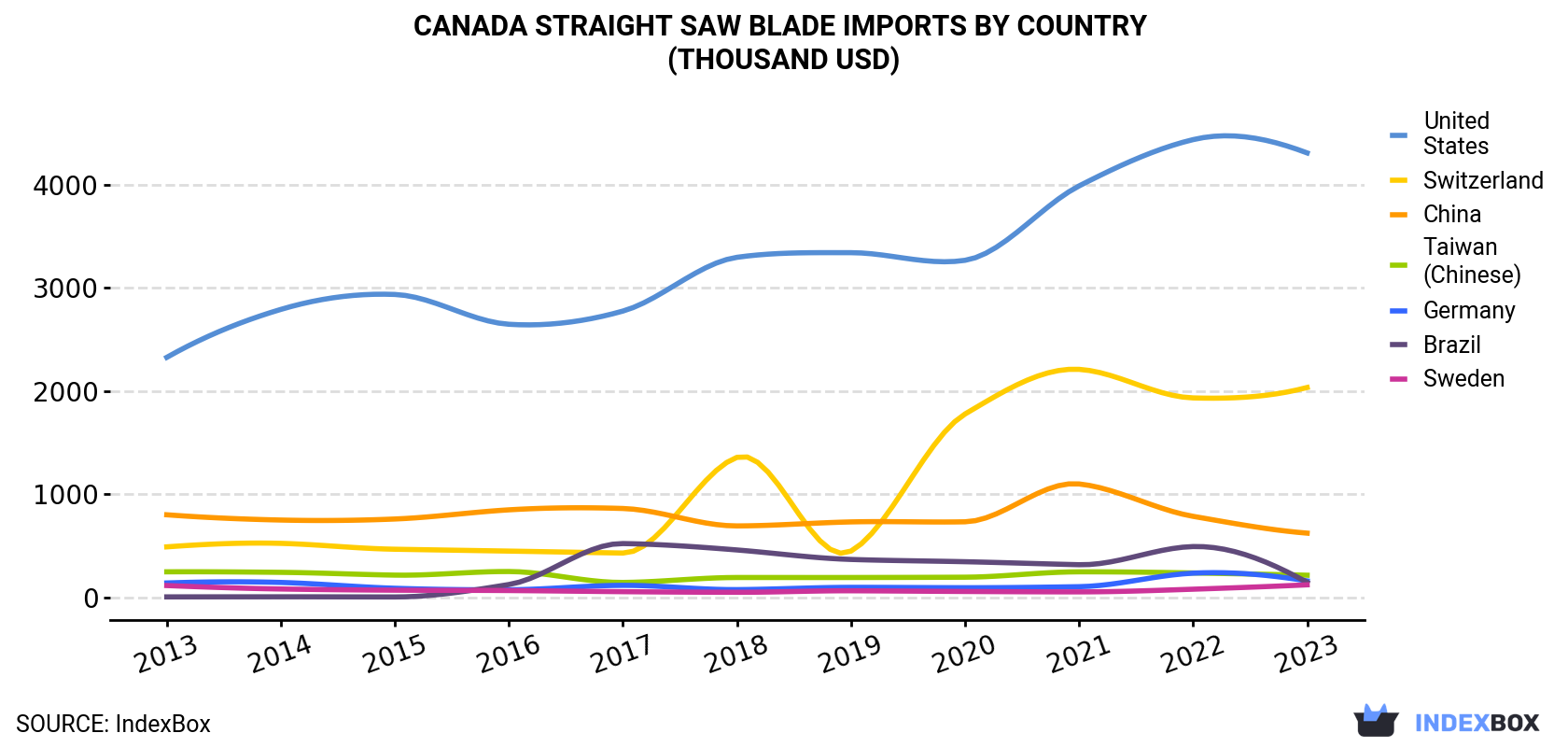 Canada Straight Saw Blade Imports By Country (Thousand USD)