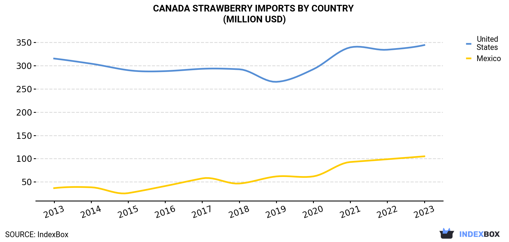 Canada Strawberry Imports By Country (Million USD)