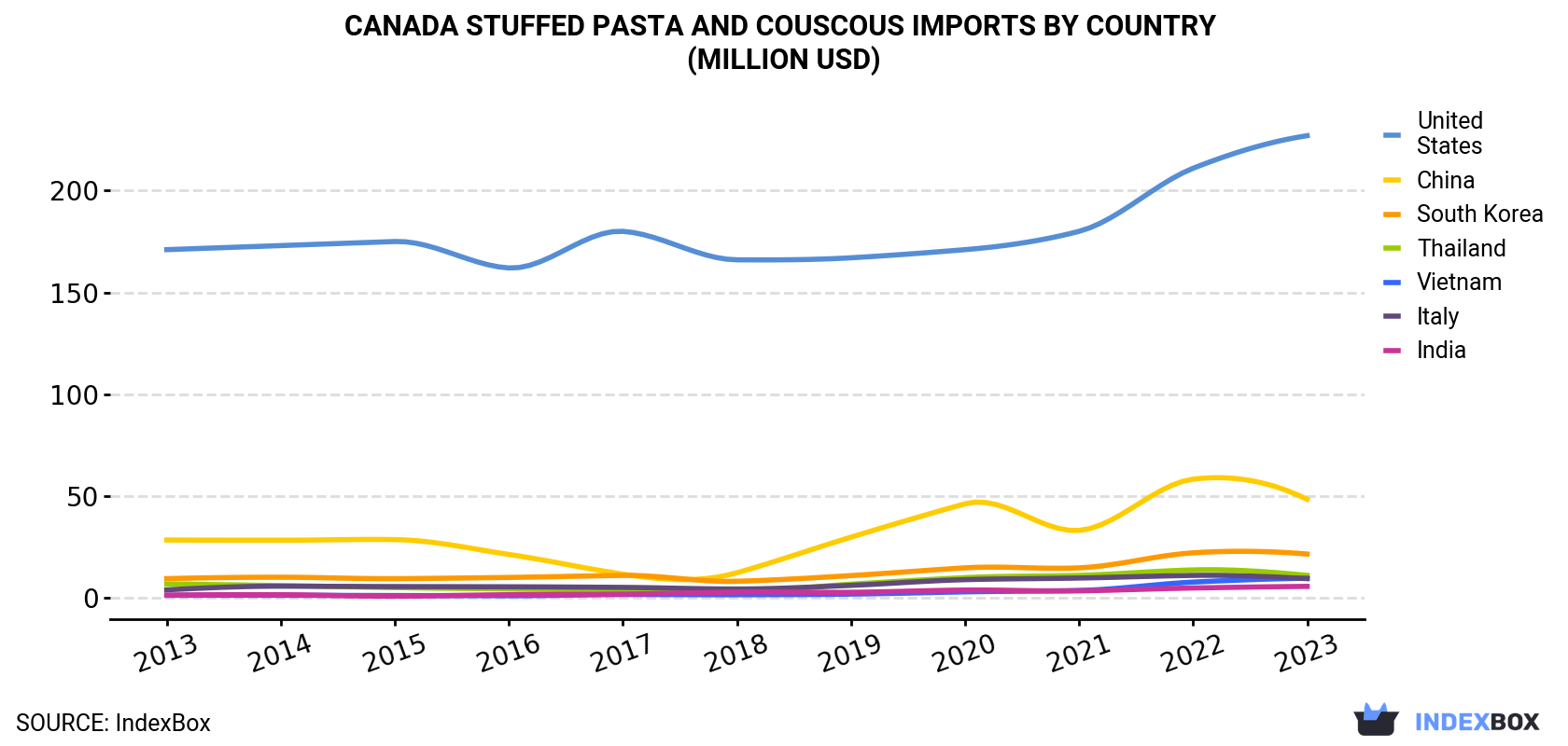 Canada Stuffed Pasta and Couscous Imports By Country (Million USD)