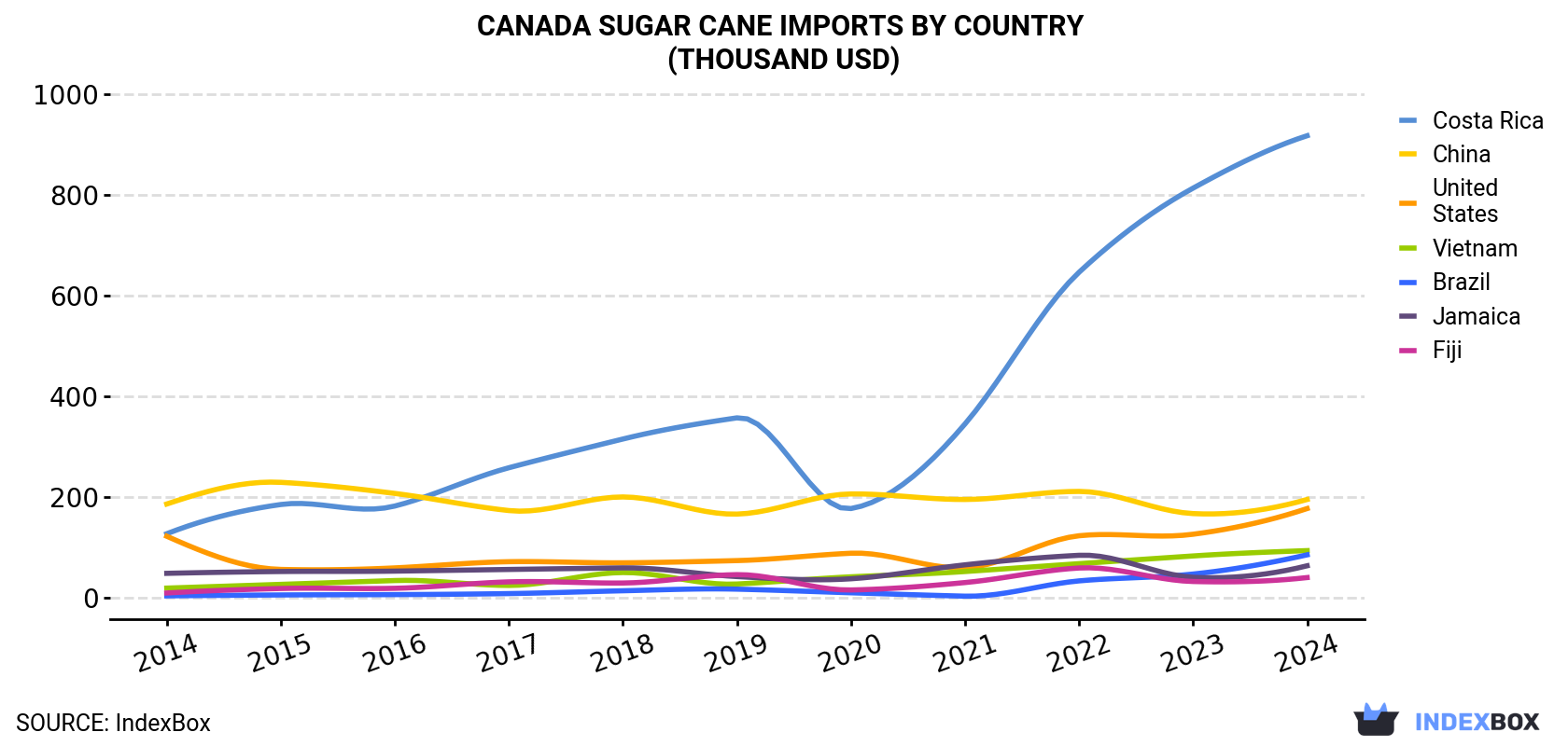 Canada Sugar Cane Imports By Country (Thousand USD)