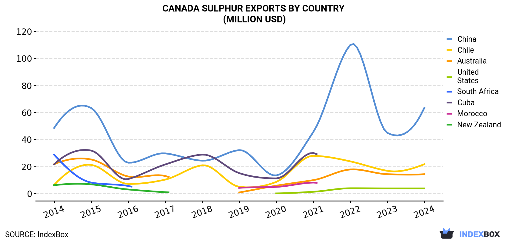 Canada Sulphur Exports By Country (Million USD)