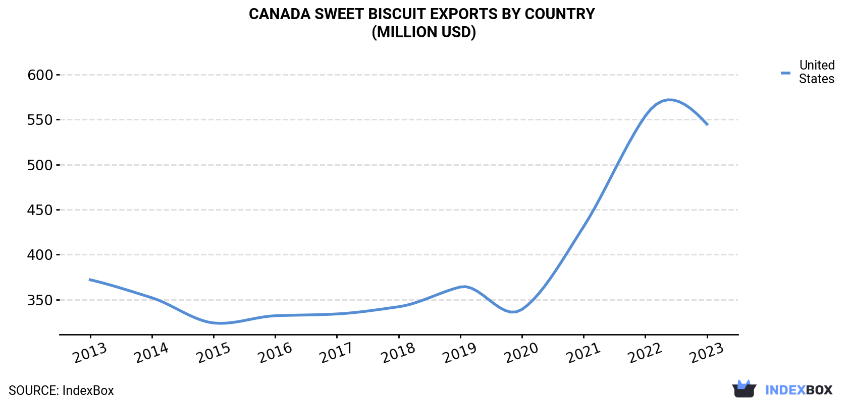 Canada Sweet Biscuit Exports By Country (Million USD)
